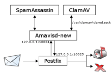 Configure whitelist and blacklist Zimbra Amavis Spam filtering | ComputingForGeeks