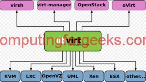 How To Install KVM on Linux Operating Systems | ComputingForGeeks