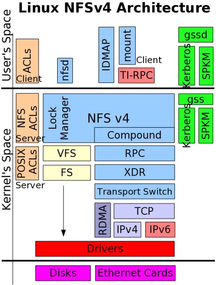 How To Configure NFSv3 and NFSv4 on CentOS 7 | ComputingForGeeks