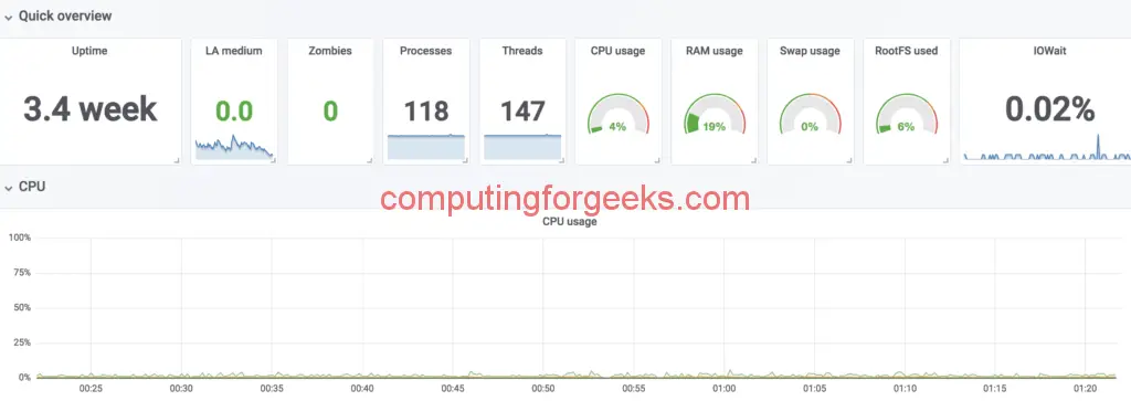 Install Grafana And Influxdb On Centos 7 Rhel 7 Computingforgeeks