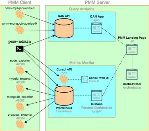 Monitoring MySQL and MongoDB with Prometheus and Grafana - PMM ...