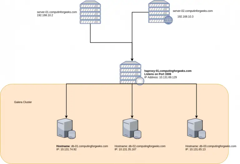 Configure Galera Cluster HA using HAProxy on Ubuntu / CentOS | ComputingForGeeks