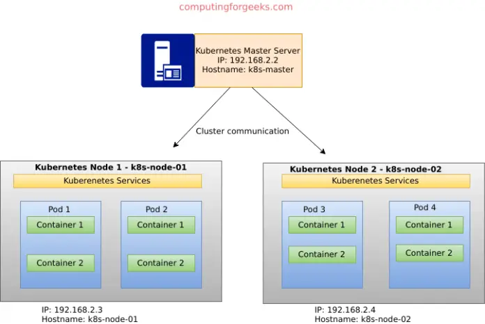 Setup 3 Node Kubernetes Cluster On Ubuntu 18 04 With Weave Net Cni