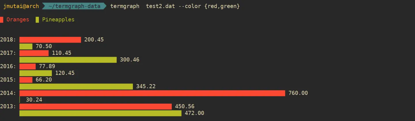 Termgraph How To Draw Basic Graphs On Linux Terminal Computingforgeeks 1418