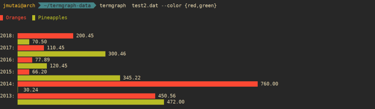 Termgraph - How To Draw basic graphs on Linux terminal | ComputingForGeeks