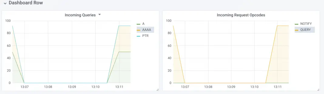 Monitor BIND DNS server with Prometheus and Grafana | ComputingForGeeks