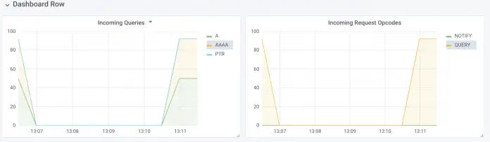 Monitor BIND DNS server with Prometheus and Grafana | ComputingForGeeks