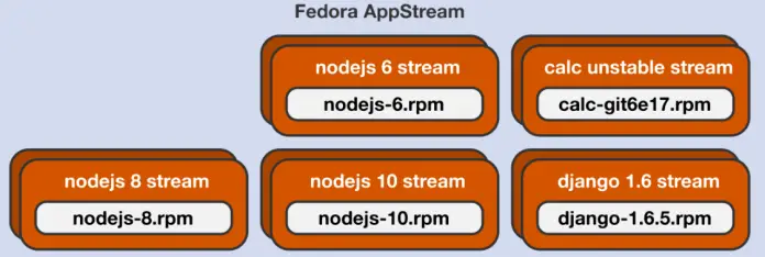 How to use Fedora / RHEL 8 Modular Repository | ComputingForGeeks