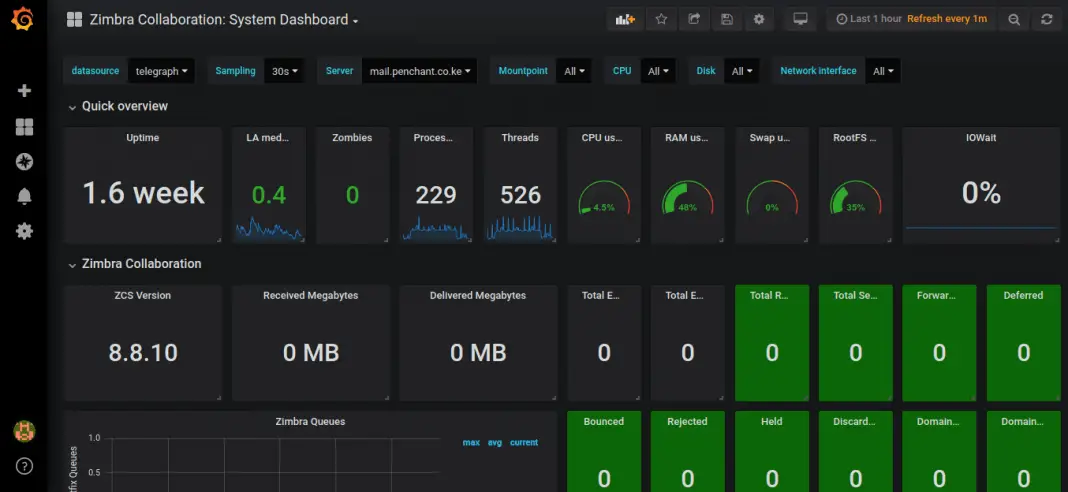 Monitor Zimbra Server with Grafana, Influxdb and Telegraf | ComputingForGeeks