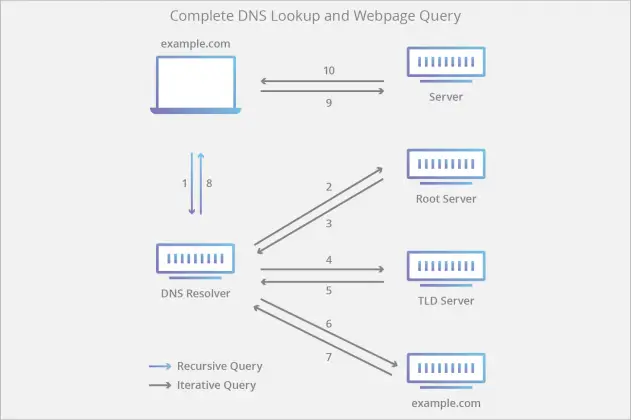 Bind vs dnsmasq vs PowerDNS vs Unbound | ComputingForGeeks