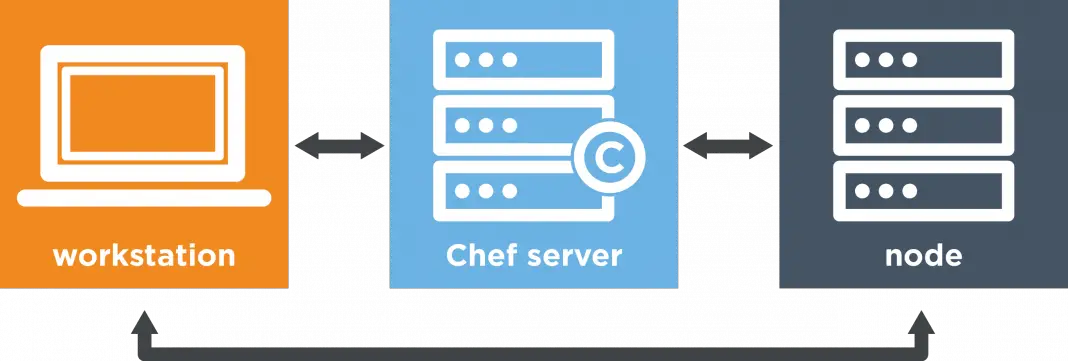 How To Setup Chef Infra Server on CentOS 8 / RHEL 8 | ComputingForGeeks