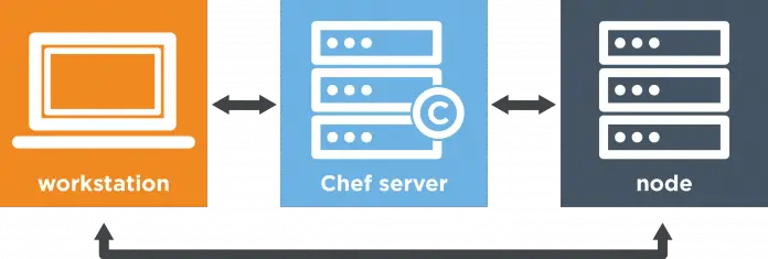 How To Setup Chef Infra Server on CentOS 8 / RHEL 8 | ComputingForGeeks