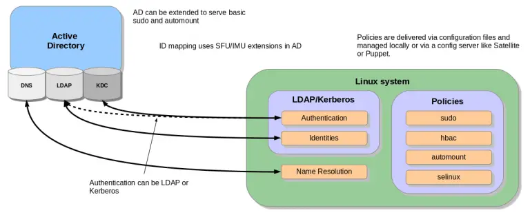 Join CentOS 8 / RHEL 8 System to Active Directory (AD) domain | ComputingForGeeks