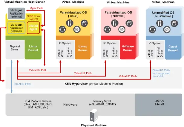 Getting Started With Xen Virtualization On Centos 7x Computingforgeeks 8139