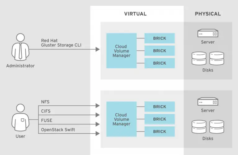 How To Create & Delete GlusterFS Volumes | ComputingForGeeks