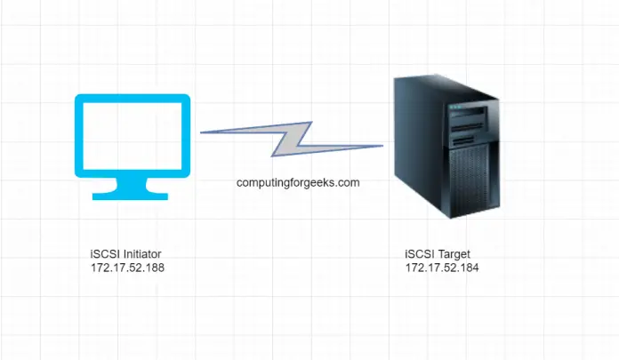 How To Configure iSCSI Initiator on Rocky 8 / RHEL 8 | ComputingForGeeks