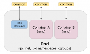 Run Docker Containers using Podman and Libpod | ComputingForGeeks
