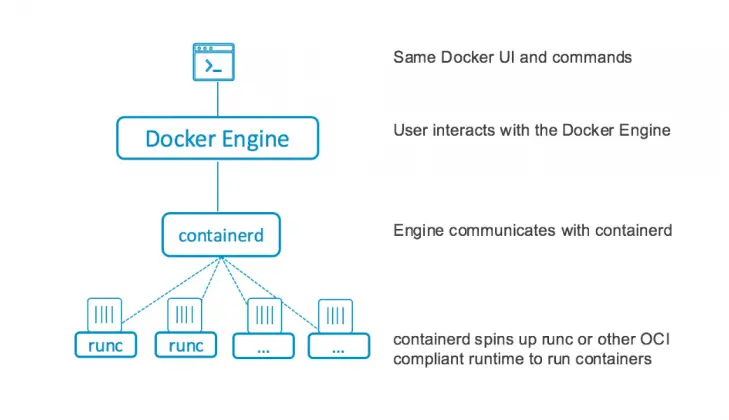 Docker vs CRI-O vs Containerd - Comparison table | ComputingForGeeks