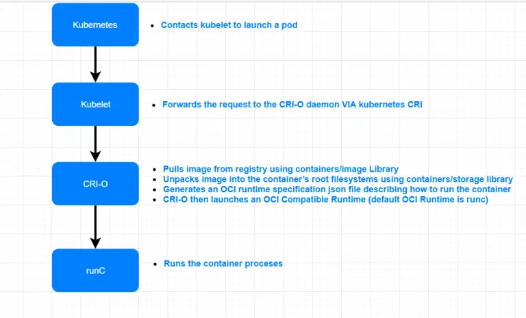 Docker vs CRI-O vs Containerd - Comparison table | ComputingForGeeks