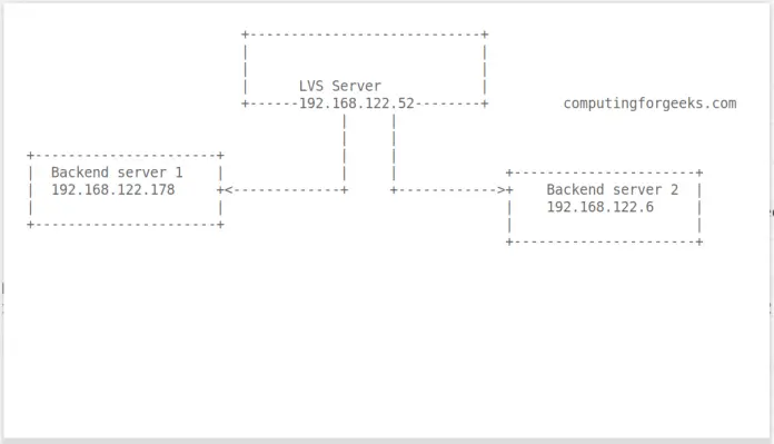 Setup LVS (Linux Virtual Server) Load Balancer on CentOS 8 / RHEL 8 ...