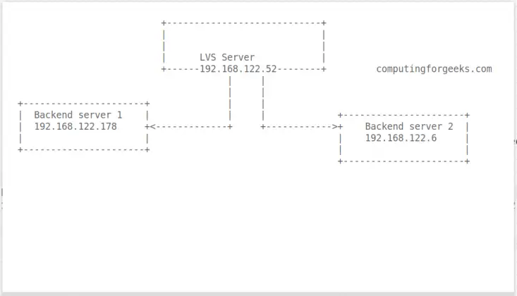 Setup LVS (Linux Virtual Server) Load Balancer on CentOS 8 / RHEL 8 | ComputingForGeeks