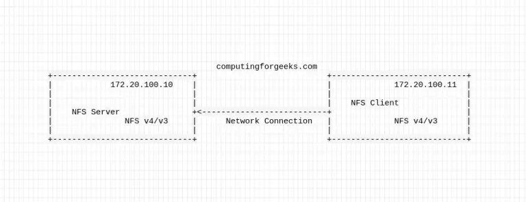 Configure Nfs Client On Ubuntu 220420041804 Computingforgeeks