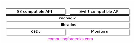 Configure Aws S3 Cli For Ceph Object Gateway Storage Computingforgeeks