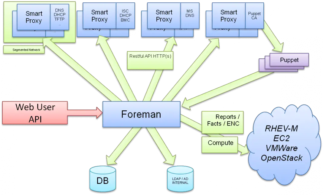 Install and Configure Foreman 3.x on Debian 11 | ComputingForGeeks