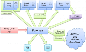 Install Foreman 3.x on CentOS 8|RHEL 8|Rocky Linux 8 | ComputingForGeeks