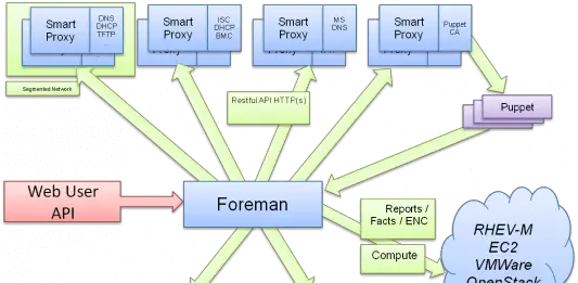 Foreman On Debian