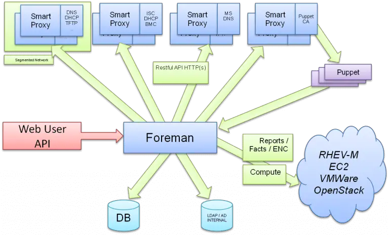 Install And Configure Foreman 3 X On Debian 11 Computingforgeeks