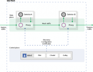 How To Install Istio Service Mesh on OpenShift 4.x | ComputingForGeeks