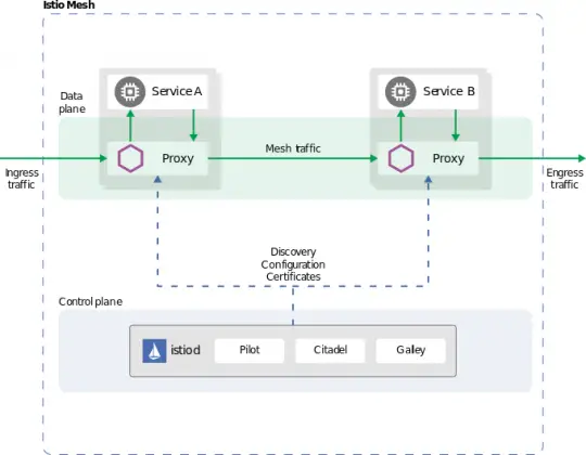 How To Install Istio Service Mesh on OpenShift 4.x | ComputingForGeeks