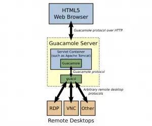 Install and Use Guacamole Remote Desktop on CentOS 8 / RHEL 8 ...