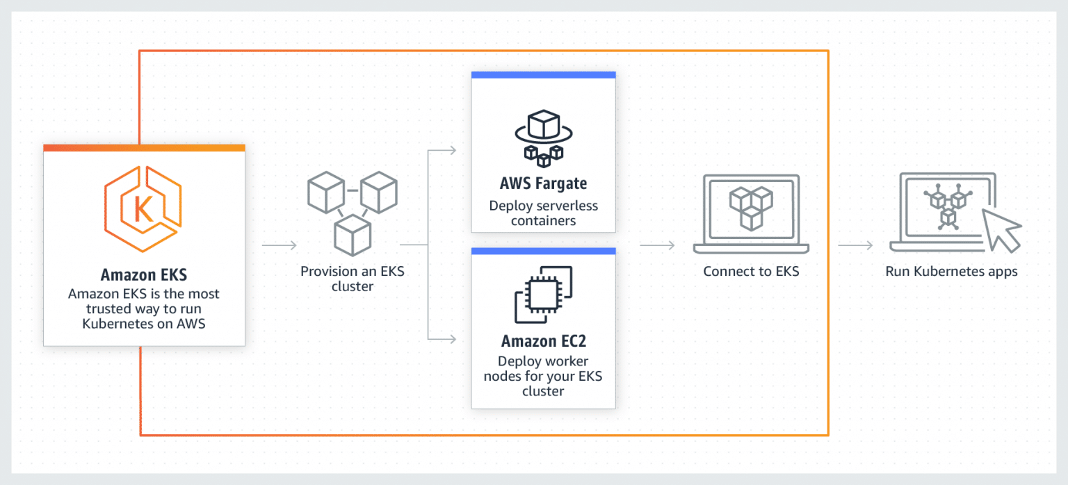 Easily Setup Eks Kubernetes Cluster On Aws Computingforgeeks