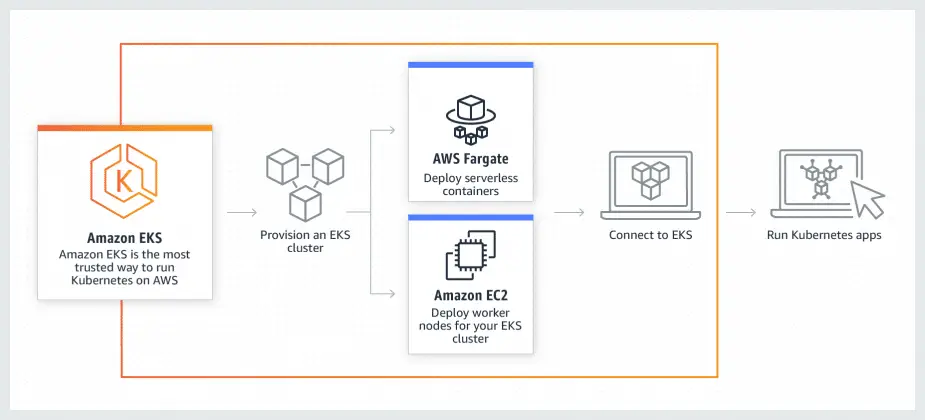 Easily Setup EKS Kubernetes Cluster on AWS | ComputingForGeeks