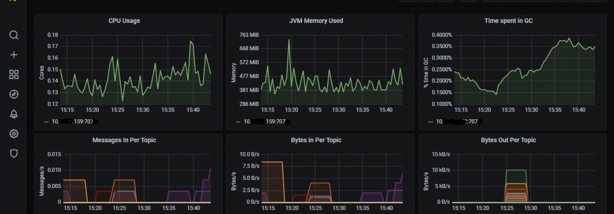 Monitor Apache Kafka with Prometheus and Grafana | ComputingForGeeks