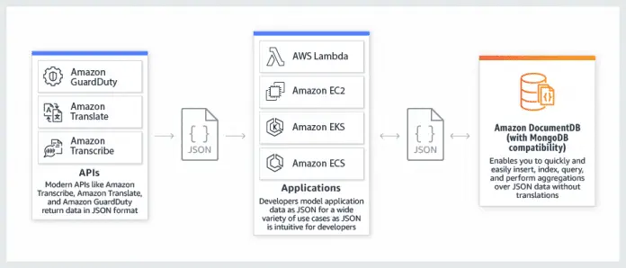 Create Amazon DocumentDB (MongoDB) Database on AWS With CloudFormation | ComputingForGeeks