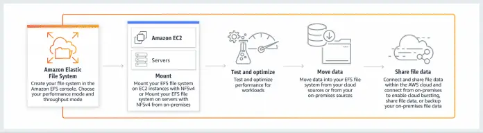 How To Create Aws Efs Filesystem With Cloudformation Computingforgeeks