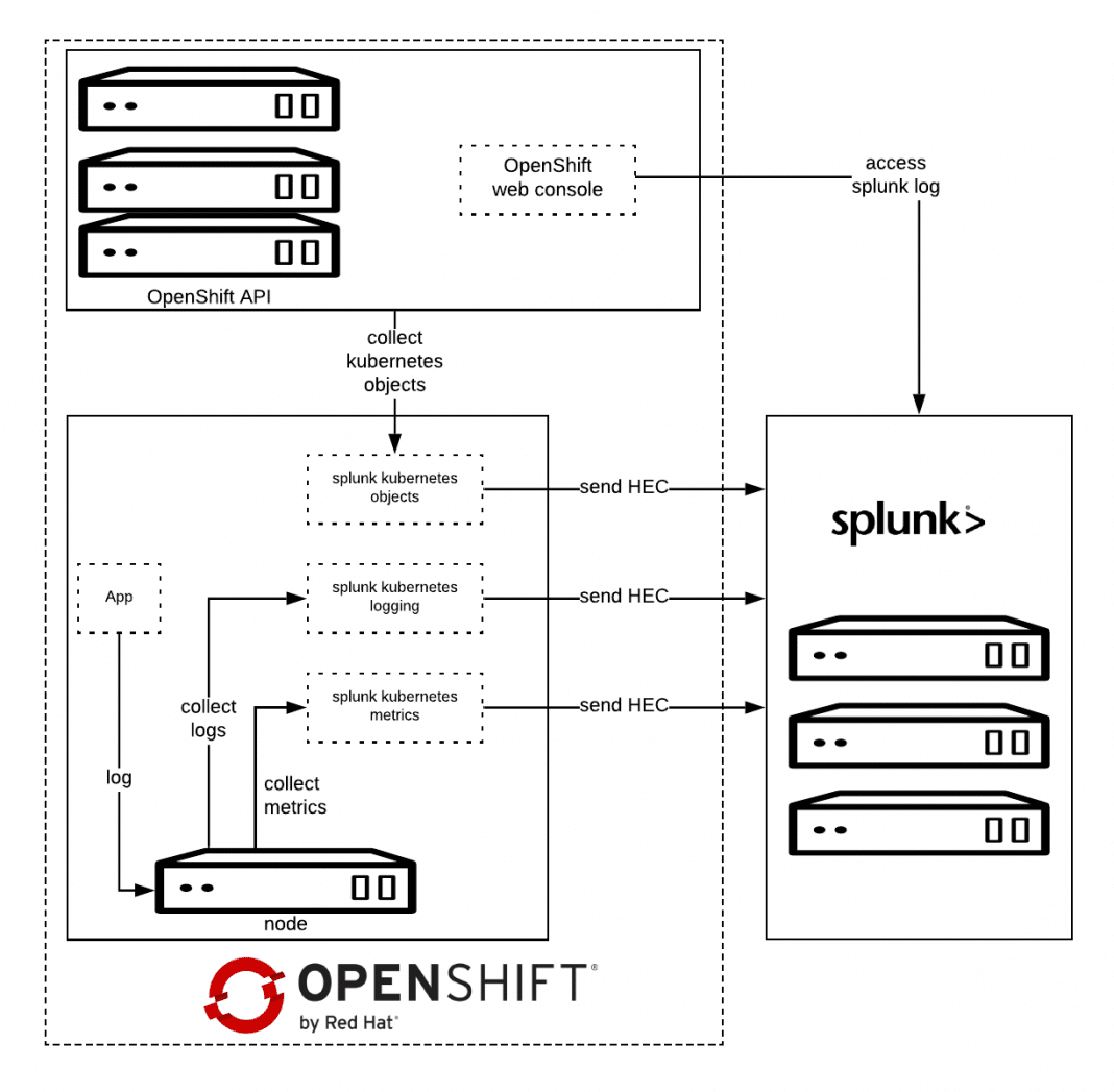 How To Send OpenShift Logs and Events to Splunk | ComputingForGeeks