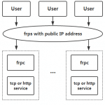 Expose Local Server behind NAT to Internet using FRP Proxy | ComputingForGeeks