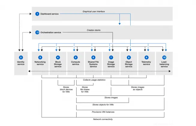 List of OpenStack Core Services Explained | ComputingForGeeks