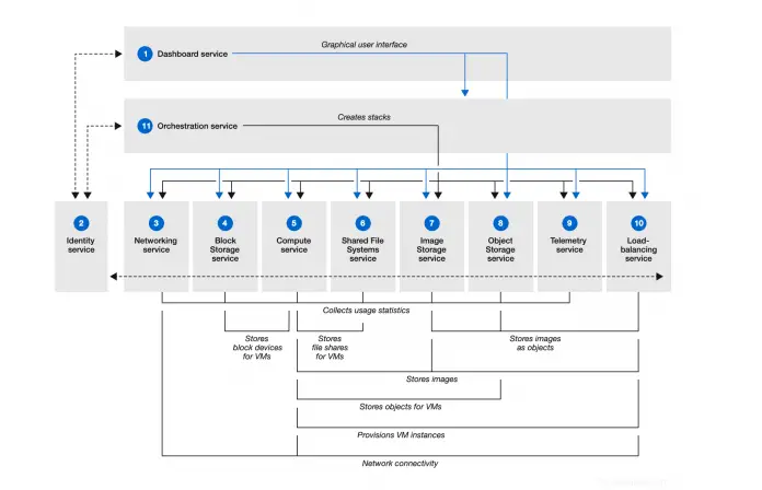 List of OpenStack Core Services Explained | ComputingForGeeks