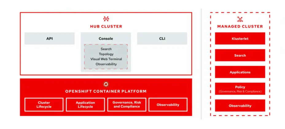 Install Red Hat Advanced Cluster Management on OpenShift 4.x ...