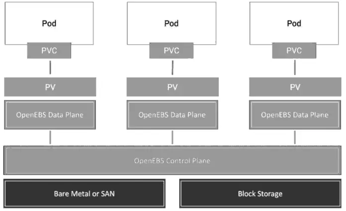 Deploy and Use OpenEBS Container Storage on Kubernetes | ComputingForGeeks