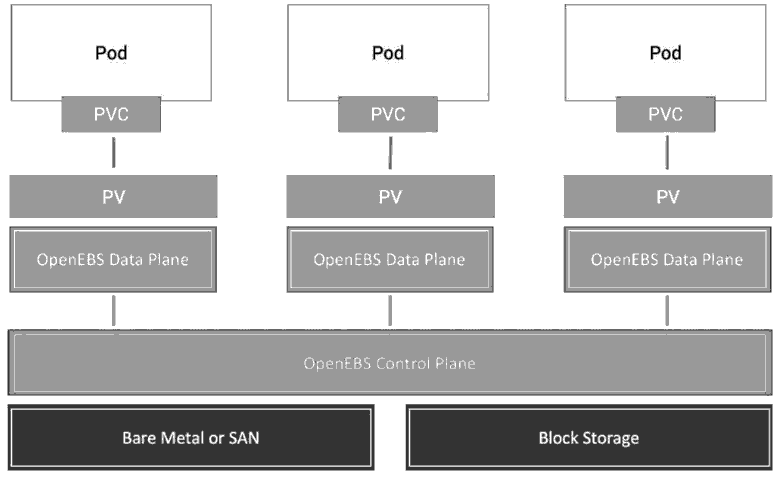 Deploy And Use Openebs Container Storage On Kubernetes Computingforgeeks