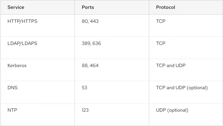 Install FreeIPA Server on Rocky Linux 9 / AlmaLinux 9 | ComputingForGeeks