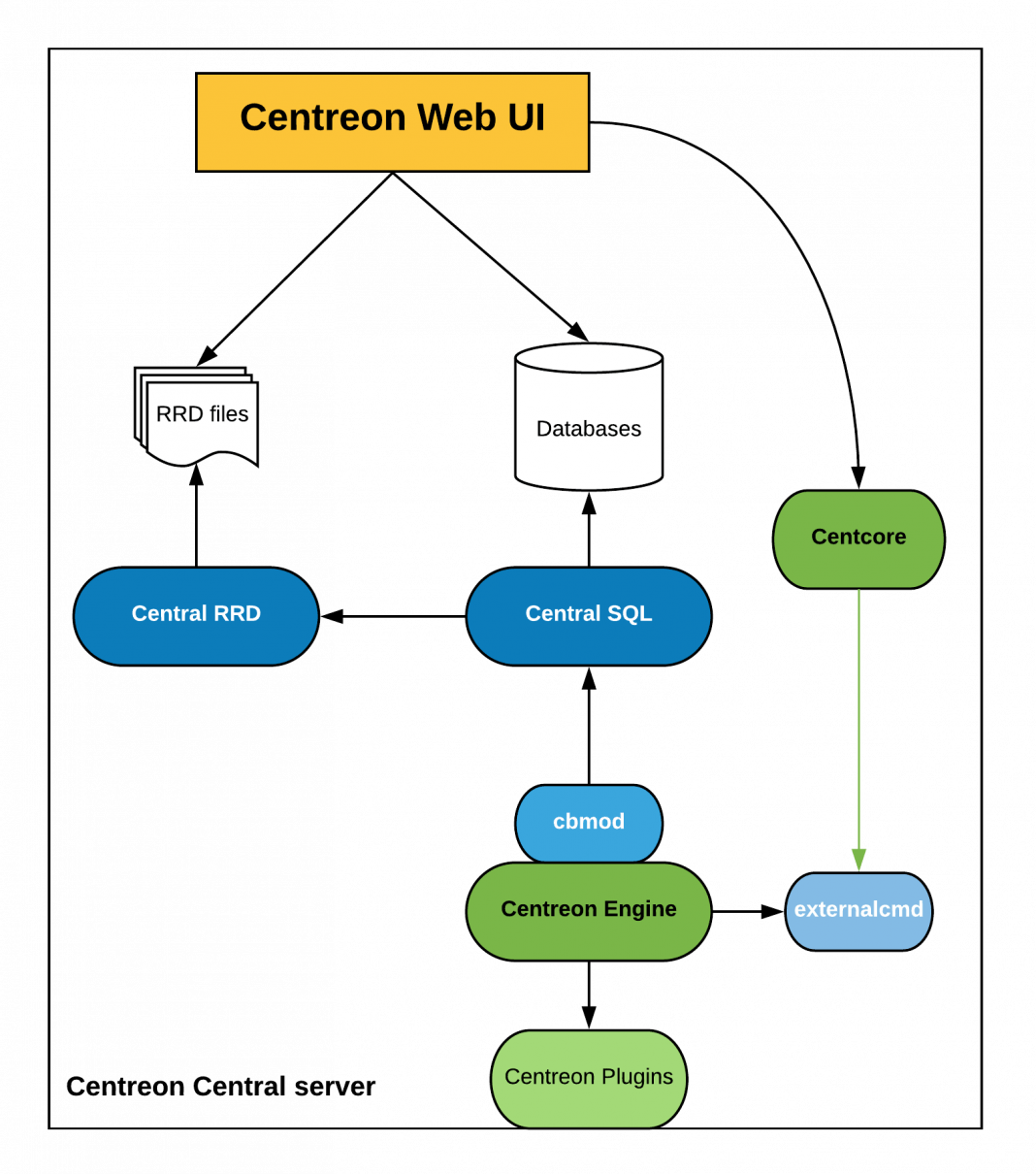 Install Centreon Monitoring Tool on CentOS 8 | Rocky Linux 8 ...