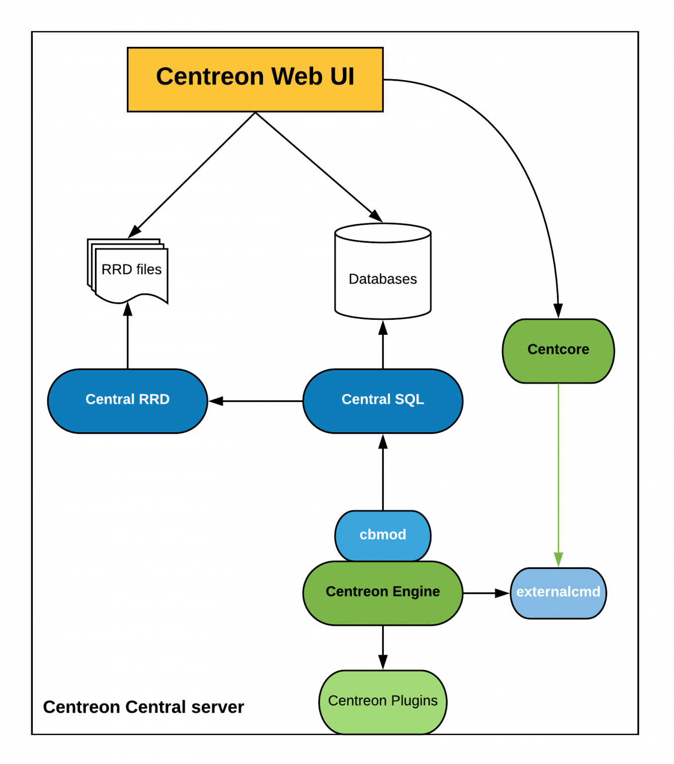 Install Centreon Monitoring Tool on CentOS 8 | Rocky Linux 8 | ComputingForGeeks