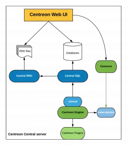 Install Centreon Monitoring Tool on CentOS 8 | Rocky Linux 8 ...